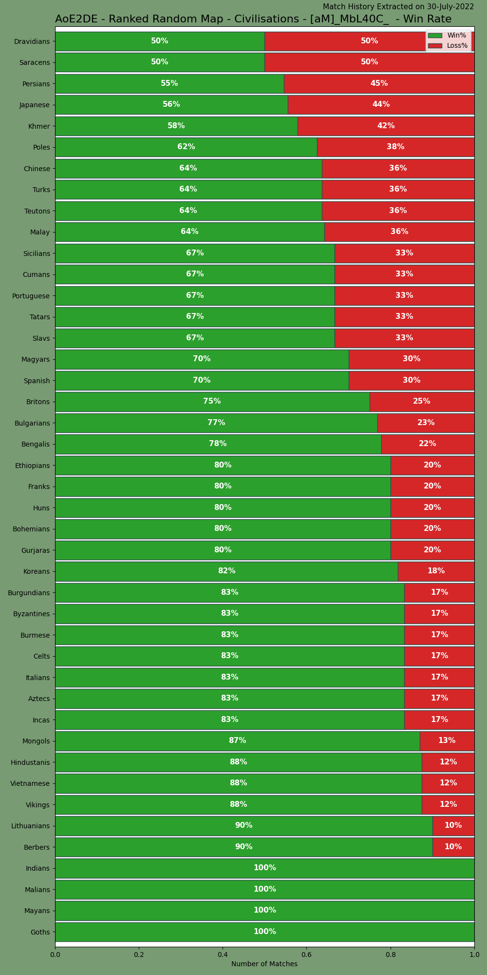 Age of Empire 2 API - Data Visualisation | Filip Livancic